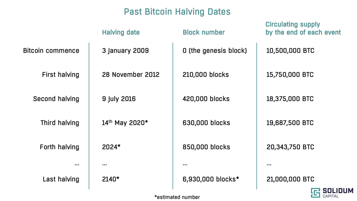 Understanding The Halving’s Distribution Schedule (Part 3/6) - Solidum ...